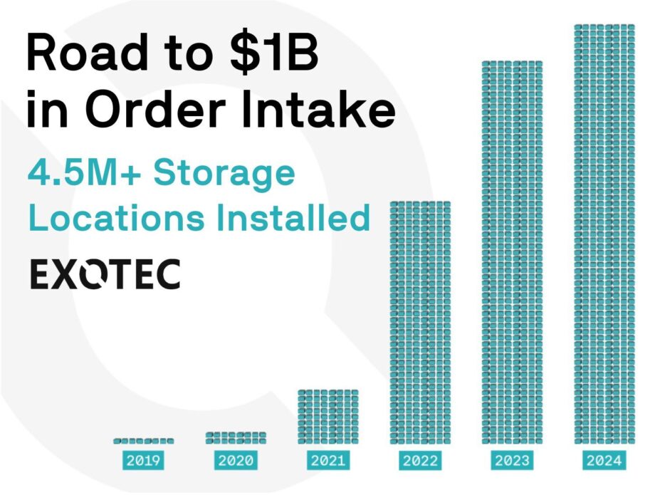 Exotec Reaches $1 Billion in Systems Sold | Exotec