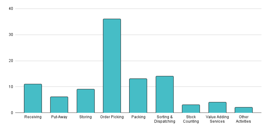 Guide to Order Picking: Types, Methods, & More | Exotec