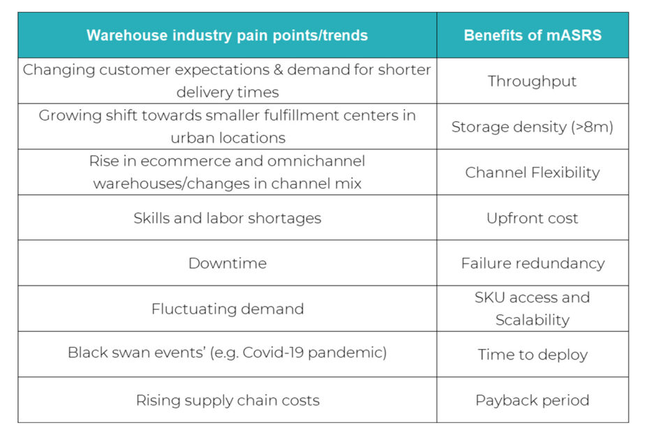 How mASRS Blends Performance and Flexibility to Address 8 Key Market ...